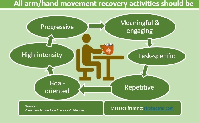 How To Regain Arm Movements After Stroke Stroke Carer