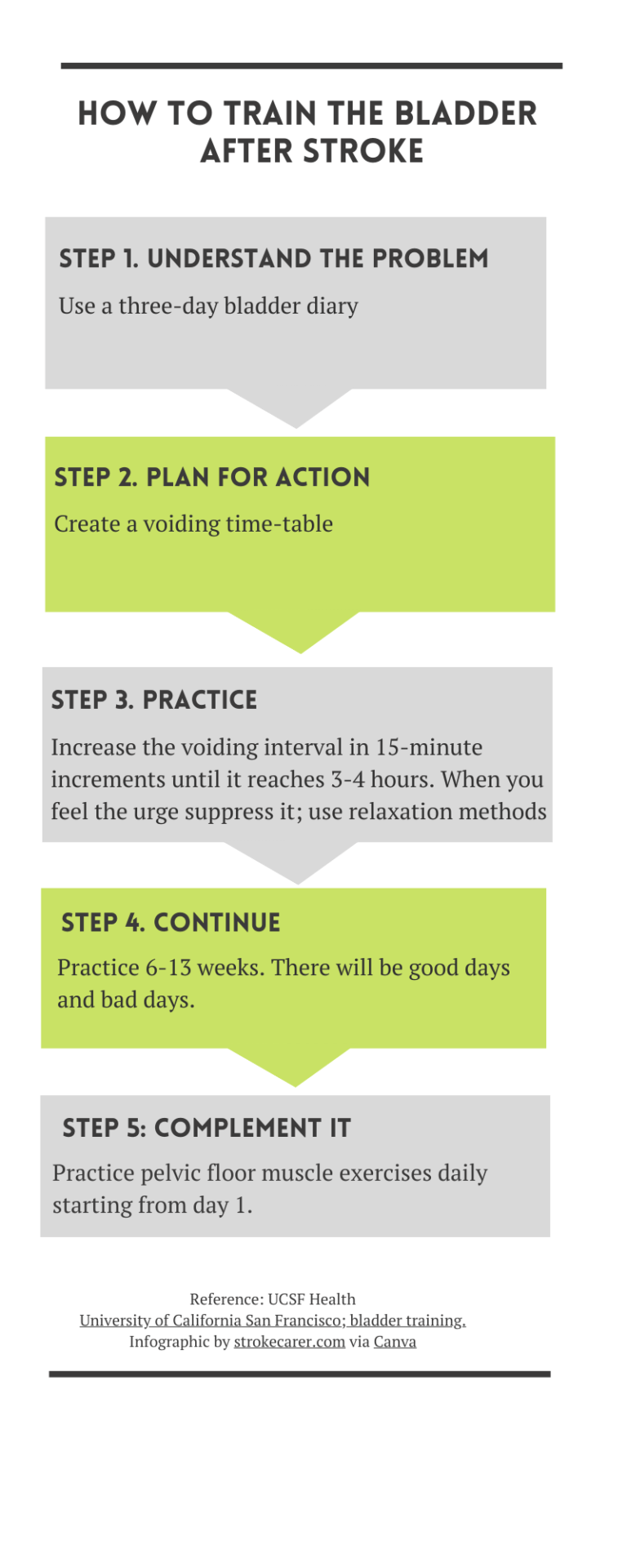 Best practices for caregivers to regain bladder control after a stroke ...